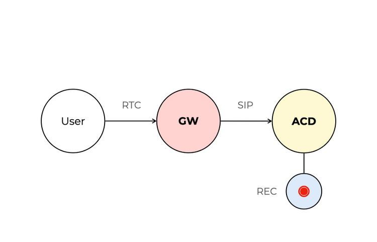 Video RTC | Platform