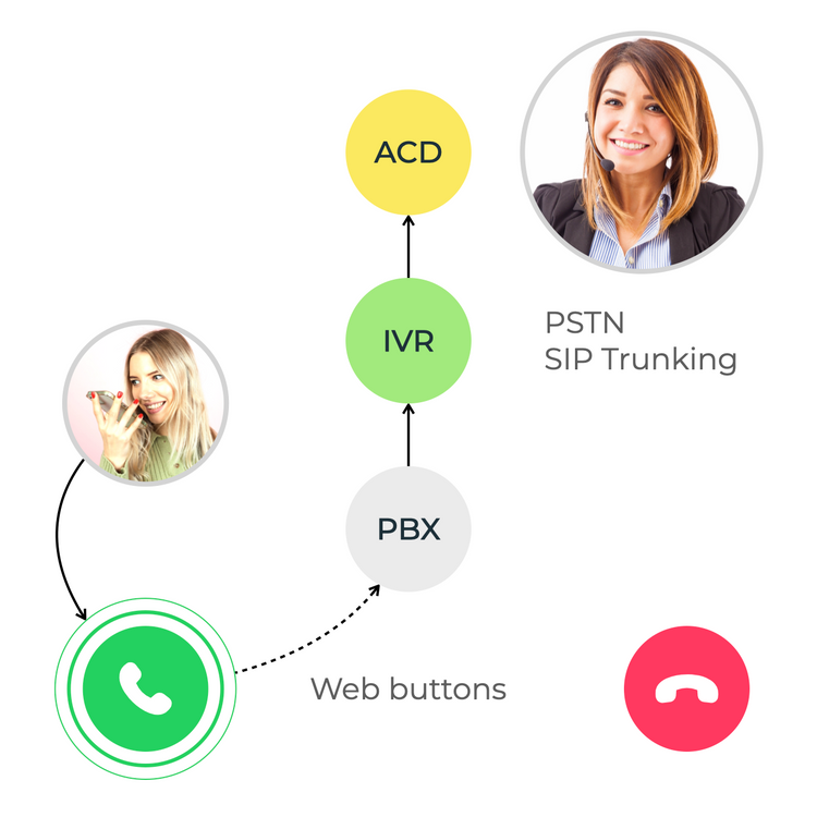 Web Caller | Solution
